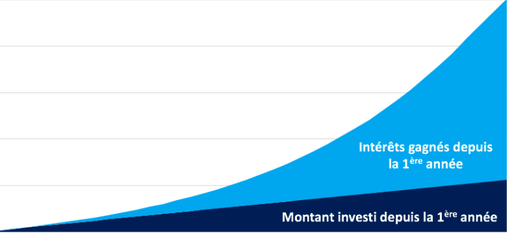 Intérêts composés : l'appliquer facilement - Conseils - Petit investisseur