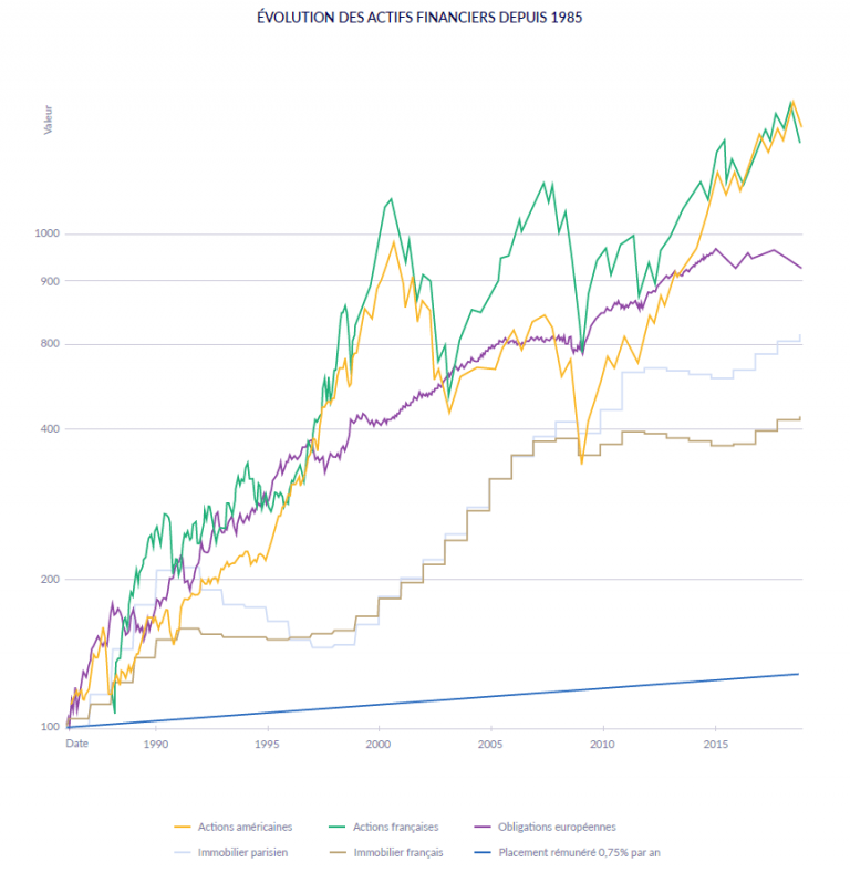 Les obligations en bourse - Explications - Petit investisseur